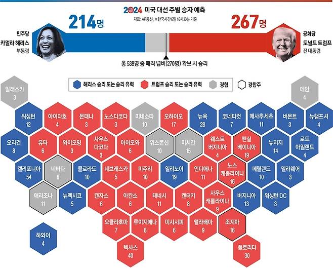 트럼프 선거인단 267명 확보···당선 유력 2024 미국 대선
