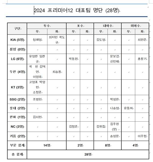 엄상백 전상현 등 6명 제외 류중일호 프리미어12 최종 명단 발표