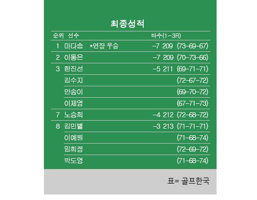Klpga Sk텔레콤·sk쉴더스 챔피언십 최종순위마다솜 우승 이동은 2위 이제영·김수지·안송이·한진선 3위 이예원 8위