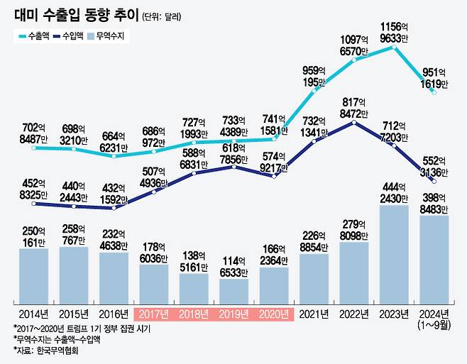 車수출로 대박난 美무역흑자 관세보복 피하는법에너지수입