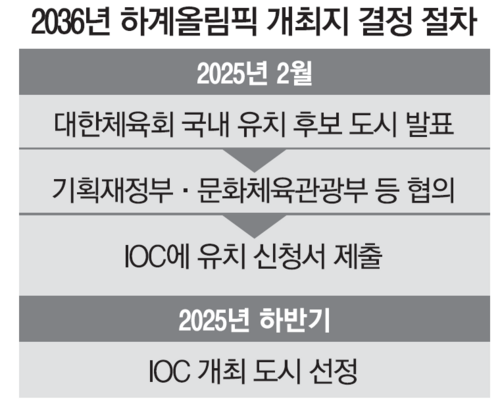 잼버리 악몽 교훈 삼아”하계올림픽 유치 서울시와 맞붙는 이곳
