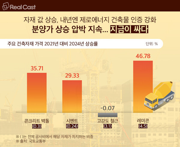 2년만에 억소리 나게 오르면 어쩌라고~” 내년엔 분양가 얼마나 오를까 리얼캐스트