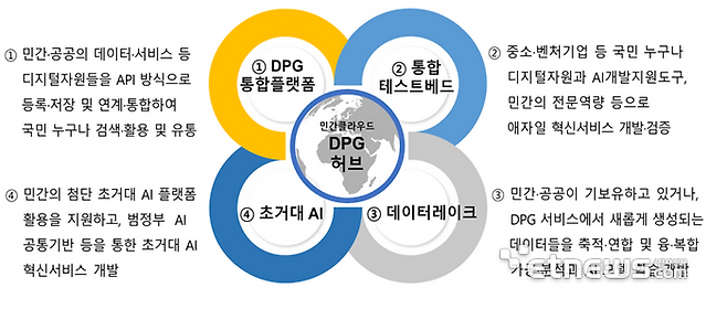 [DPG 허브 서비스 혁신]공공-민간 디지털 결합으로 사회 문제 해결