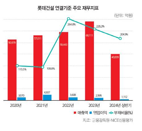 날개 없이 추락하는 롯데 母子 ‘신용 경고음’[35th SRE][Worst]