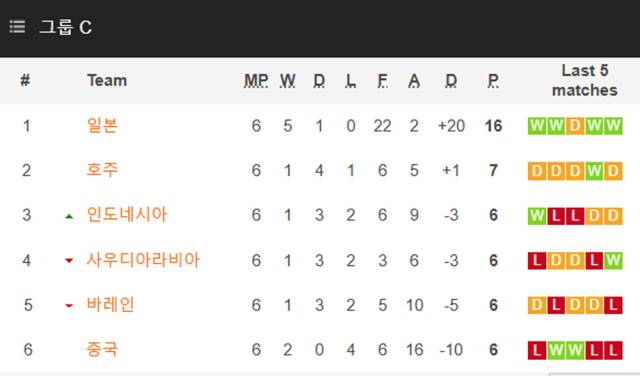 7→6→6→6→6 도토리 키재기 죽음의 C조 맞네일본 빼고 아무도 모른다 大접전 Wc예선