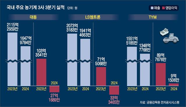 불황 그늘‘빅3 농기계업체 실적 부진