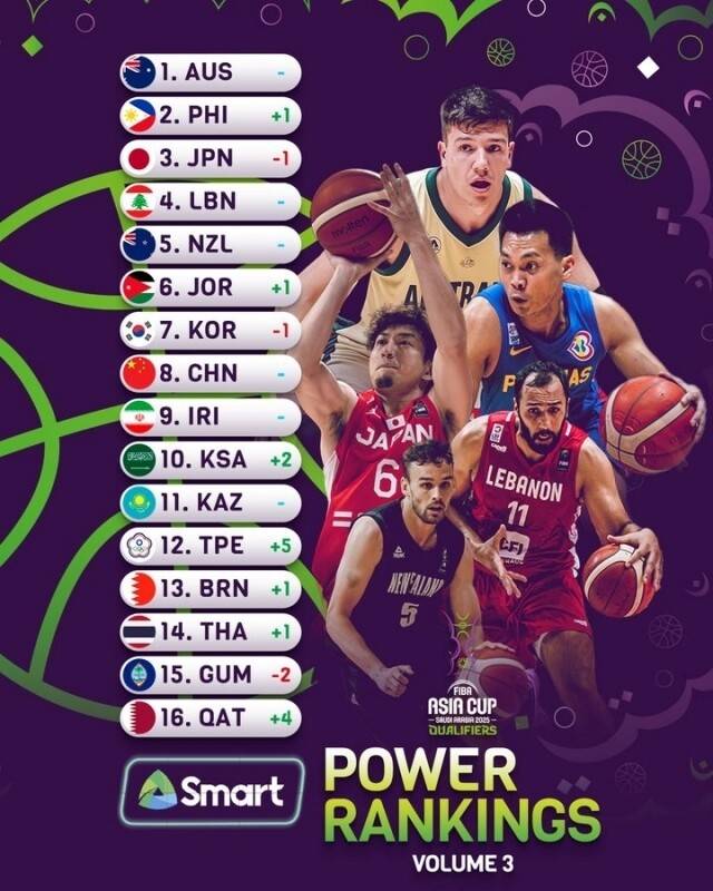 아시아컵 라건아 대체 쉽지 않을 것” 한국 Fiba 선정 파워 랭킹 7위로 한 단계 하락