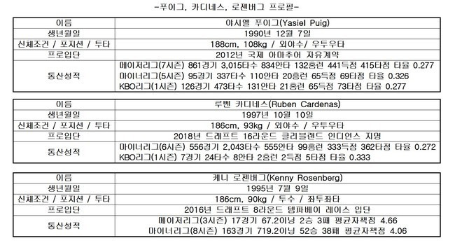 공격력 강화 원한 키움 ‘타자2투수1 외인 구성 완료푸이그 카디네스 로젠버그와 계약