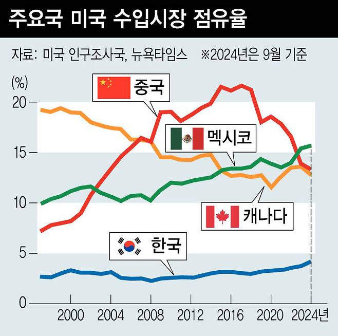트럼프 위협에 멕시코 대통령 보복 경고관세·환율 전쟁 벌어지나