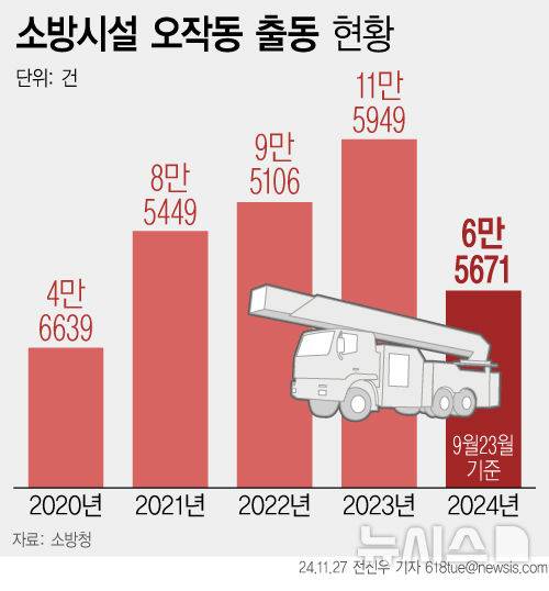 또 울리네겨울철 화재경보 오작동에 안전불감증 우려