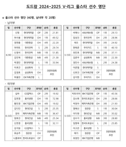 ‘인기도 최고김연경 3시즌 연속 올스타전 최다 득표