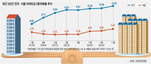 서울 ‘똘똘한 한 채 값으로 저가 아파트 11채 산다