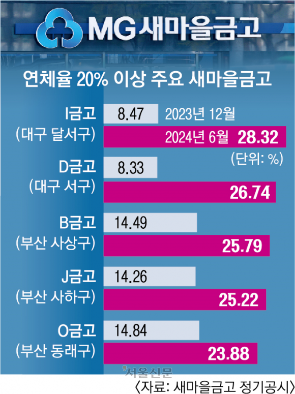 부실 새마을금고 200곳 돌파 상호금융 규제 은행 수준 올린다