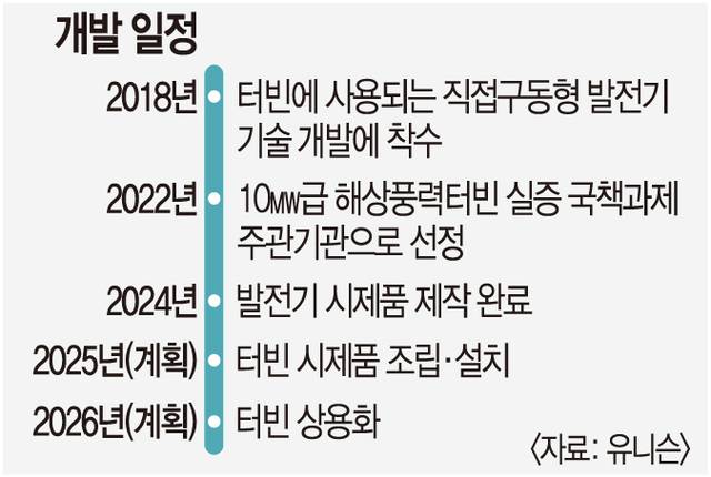 국내 최대 10㎿ 풍력터빈 도전 韓 해상풍력 새바람 일으킨다