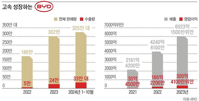 이윤정의 차이나 라이브 세계 최대 전기차 中 비야디 내년 韓 시장 상륙 불 안 나는 배터리로 승부 매년 신모델 하나씩 출시”