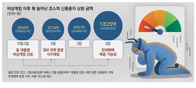 빚투족 서울의 밤 날벼락 반대매매 폭증
