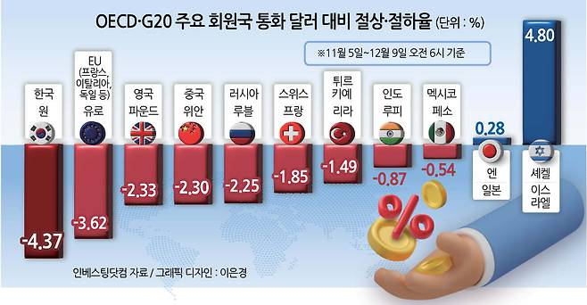 달러 대비 원화 가치 하락폭, OECD·G20서 제일 컸다