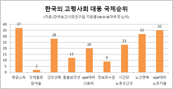 초고령사회 코앞인데 韓 고령사회 준비 수준 Oecd 38개국 중 25위”