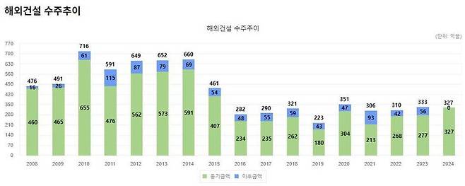 국내건설사 해외 수주액 5년 연속 300억달러 돌파