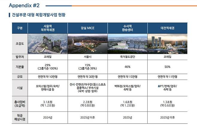 한화 서울시와 ‘북부역세권 개발 손잡은 이유는