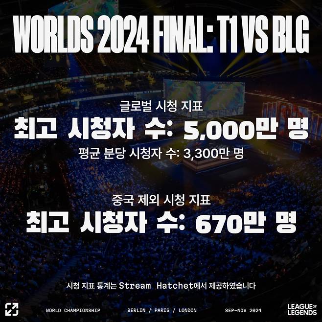 T1 우승한 롤드컵 5000만명이 함께 봤다