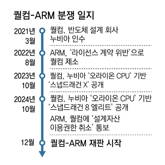 퀄컴 Arm ‘스냅드래건 저작권 재판 시작 국내기업도 촉각