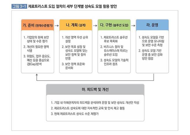 제로트러스트 가이드라인 20 발표단계별 고려사항 구체화