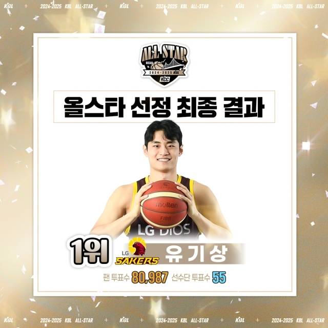 ‘허 형제 5년 천하 끝 ‘아기 송골매 유기상 Lg 역사상 첫 Kbl 올스타 팬 투표 1위 올라