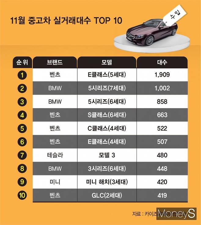중고차 판매 양극화 국산 경차 Vs 수입 고급세단