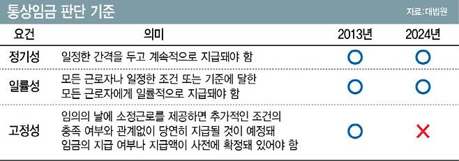 조건부 상여금도 통상임금인건비 쇼크 재계 강타