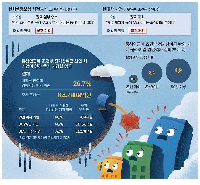 휴일수당·퇴직금 줄줄이 인상 예고기업 인건비 부담 7조 폭탄