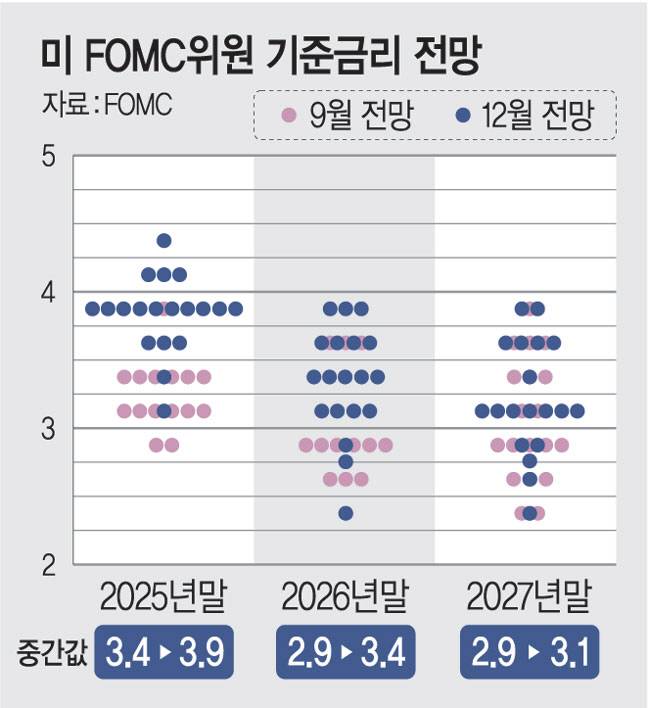 파월 금리조정 신중” 미국 내년 ‘1p → 05p로 인하폭 낮춘다