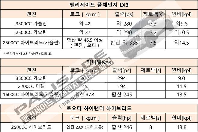 주유 1번에 서울 부산 왕복 신형 팰리세이드 연비 무려 이 정도 뉴오토포스트