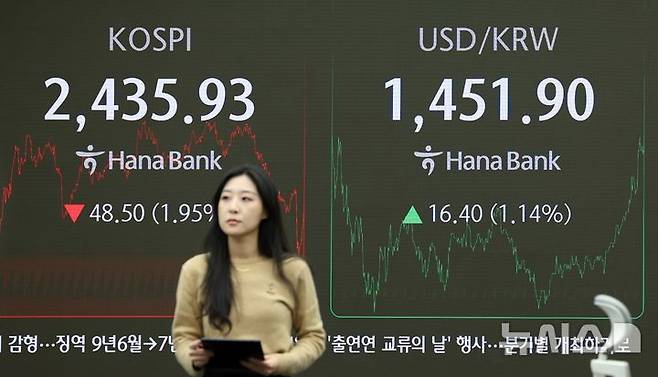 美 FOMC 충격에 환율, 1450원대 '급등'…증시는 '급락'