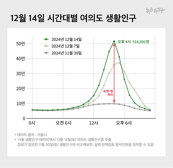 탄핵날 ‘3040 여성과 아이들 크게 늘어 여의도 집회인원 전주보다 50 증가