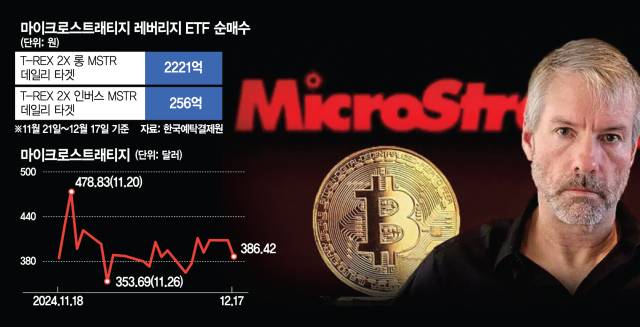 위험에 뛰어드는 서학개미···MSTR 레버리지 ETF에 2200억