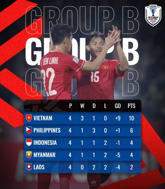 신태용의 인도네시아 필리핀에 덜미 미쓰비시컵 4강행 좌절
