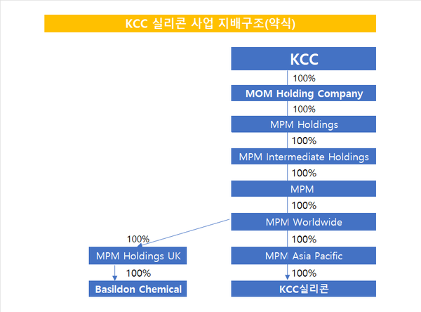 [KCC 실리콘 야망] '미완의 과제' 모멘티브 IPO, KCC실리콘이 이어받을까 | 블로터