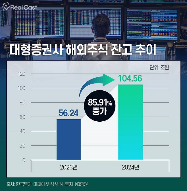 대형증권사 해외주식 잔고 1년 새 85 늘었다 리얼캐스트