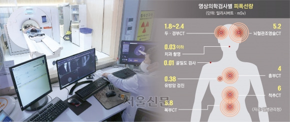단독 17만명 방사선 위험병 키운 ‘ct 공화국