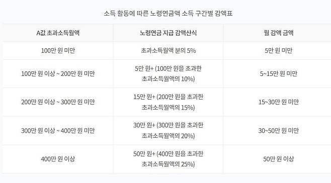 월 300만원 번다고 좋아했더니 노인들 한숨 쉰 사연 일확연금 노후부자