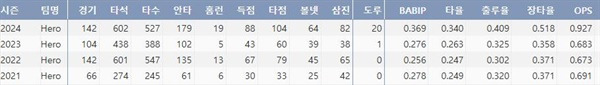 고척 몬스터 송성문 2025시즌은 멀티 포지션