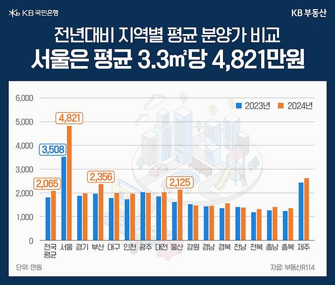 고분양가 분양가 상한제 양극화키워드로 보는 분양시장 결산 Kb부동산