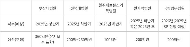 새해 대형병원 차세대 사업 막 올라수주전 후끈