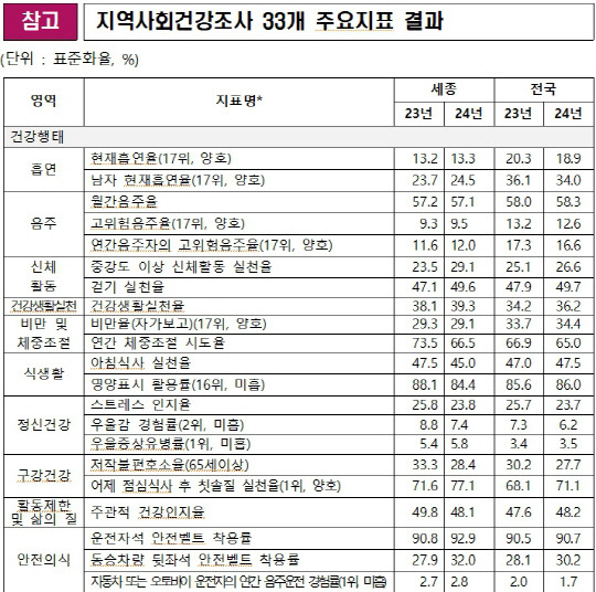 세종시 흡연율 전국 17개 시도 중 가장 낮아