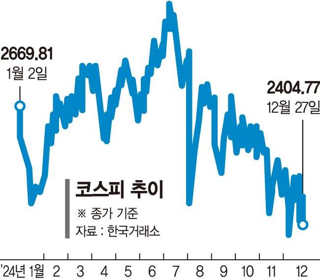 코스피 6개월째 하락1월 효과 나타날까