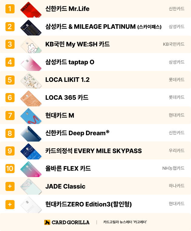 🏆2024년 인기 신용카드 Top10 고물가의 돌파구를 찾다 카드고릴라 Card Gorilla