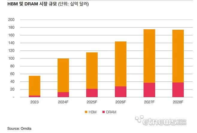 데이터뉴스 메모리 반도체의 제 2도약 주목 반도체특별법 통과 절실”