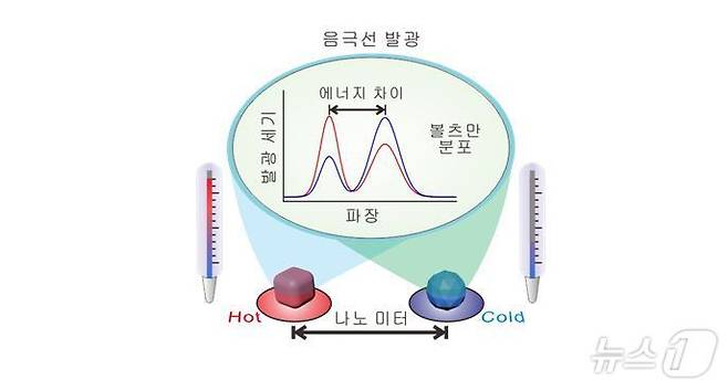 Unist 미세영역 온도 변화 실시간 포착 나노온도계 개발