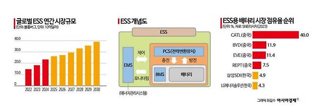 Ess 밸류체인 쌓은 韓ai발 전력 수요 급증 올라탈까